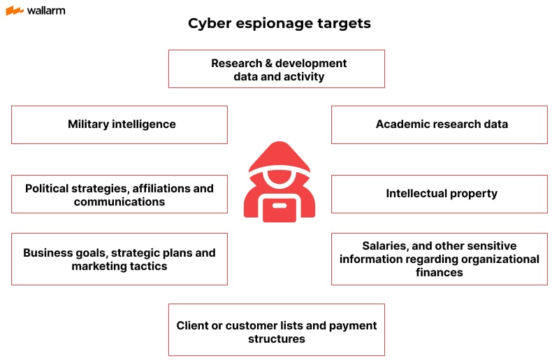 What Is Cyber Espionage? Full Guide by Wallarm 🕵️‍♂️